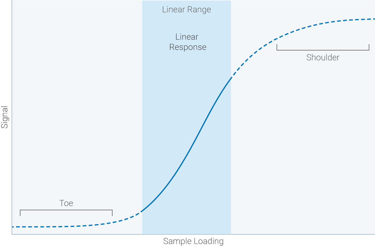 Western Blot Data Needs to be Detected in Combined Linear Range